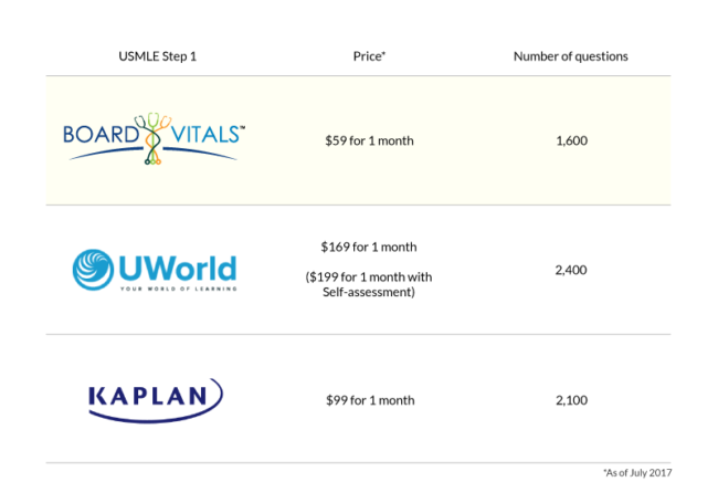 USMLE Step 1 Question Banks: UWorld vs Kaplan vs BoardVitals